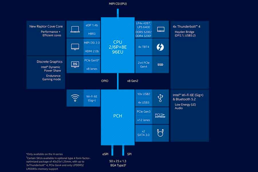 Intel 13th Gen Raptor Lake Mobile Processors | HX, H, P, U-series
