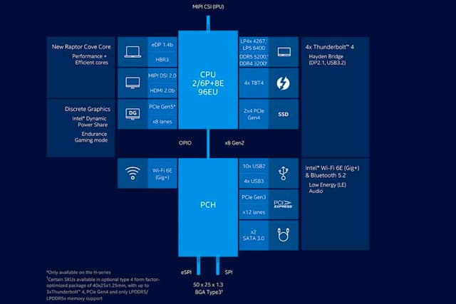 Intel 13th Gen Raptor Lake Mobile Processors | HX, H, P, U-series