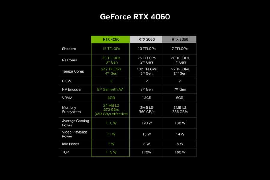 NVIDIA RTX 4060 Price in Nepal, Specifications, Availability