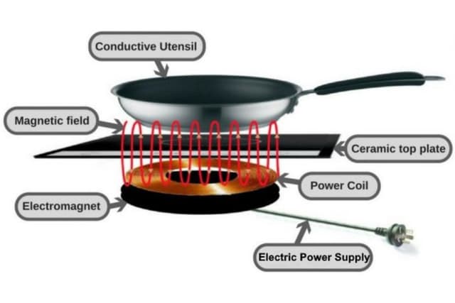 Induction & Infrared Cooktops Price in Nepal, Specs & Availability