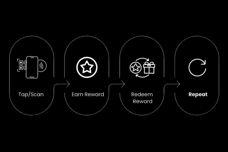 Samparka Loyalty Program introduces digital loyalty cards!